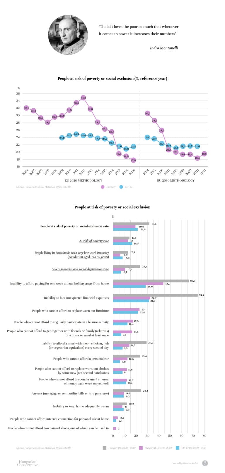 Revealing the Facts: A Brief History of Poverty in Hungary - Hungarian Conservative